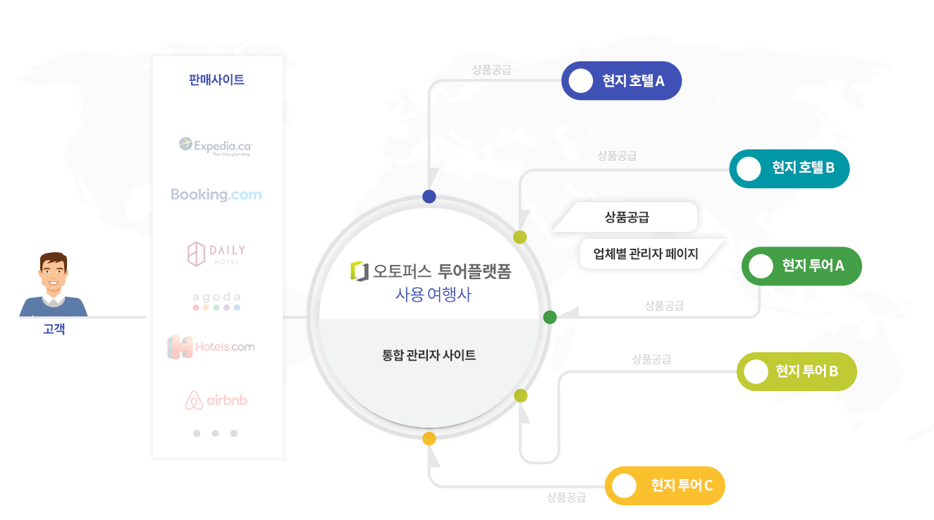 다채널 투어 예약 프로그램 - 오토퍼스 투어플랫폼